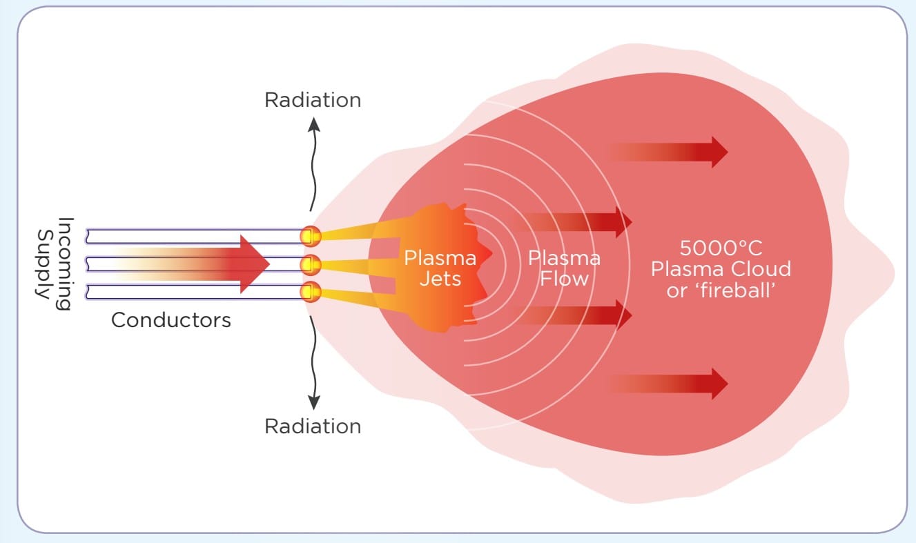 Arc Flash Risk Assessment Obligations, Process and Who to Engage